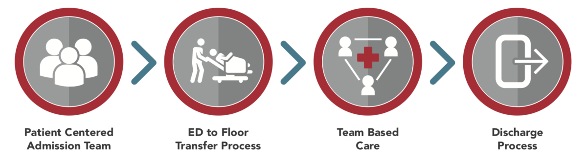 The Impact of a Patient Centered Admission Team