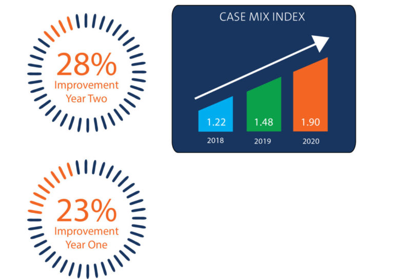 Boosting Hospital Revenue Through Case Mix Index Documentation